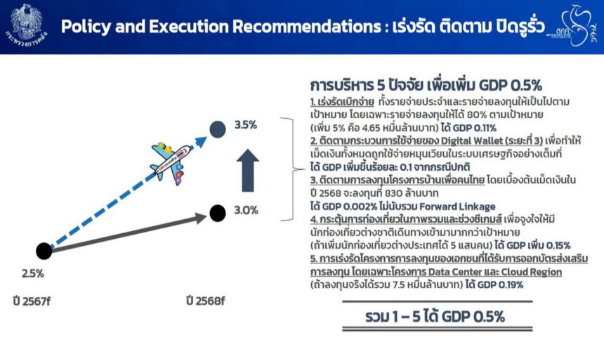 คลังหั่น GDP ปี’67 เหลือ 2.5% เข็น 5 มาตรการ ดันเศรษฐกิจปี’68 โต 3.5% - ThaiPublica