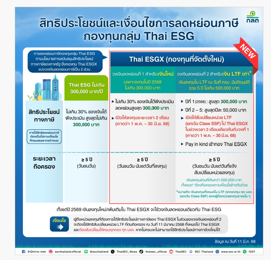 ครม.เห็นชอบโยก LTF เข้ากองทุน Thai ESGX ลดหย่อนภาษี 5 แสน ดึงเม็ดเงิน ...