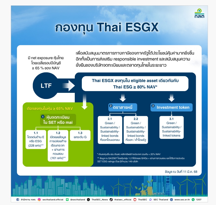 ครม.เห็นชอบโยก LTF เข้ากองทุน Thai ESGX ลดหย่อนภาษี 5 แสน ดึงเม็ดเงิน ...