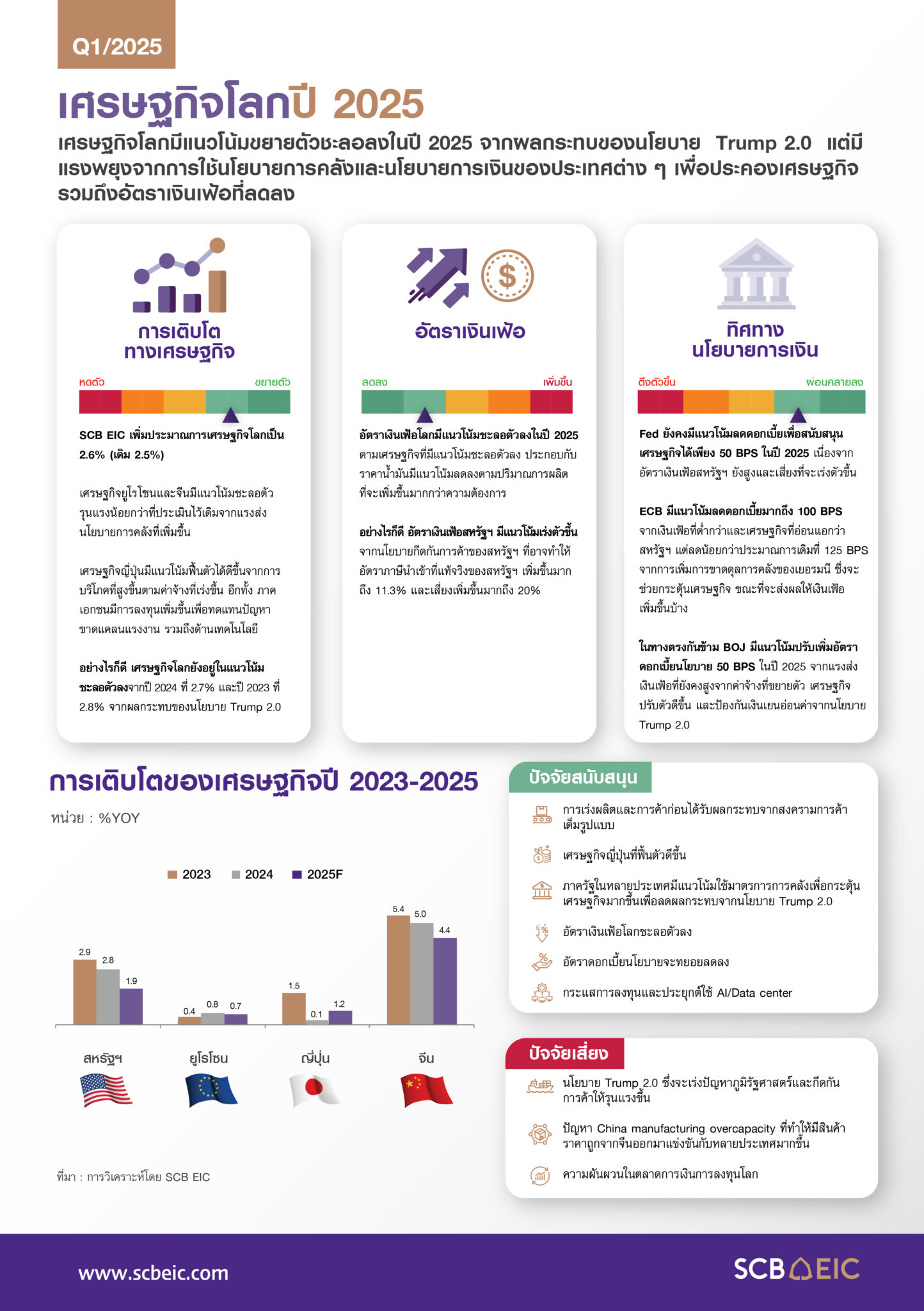 EIC วิเคราะห์ รับมือความท้าทายทรัมป์ 2.0 อย่างไร เมื่อไทยยังมีแผลเป็นเศรษฐกิจ - ThaiPublica