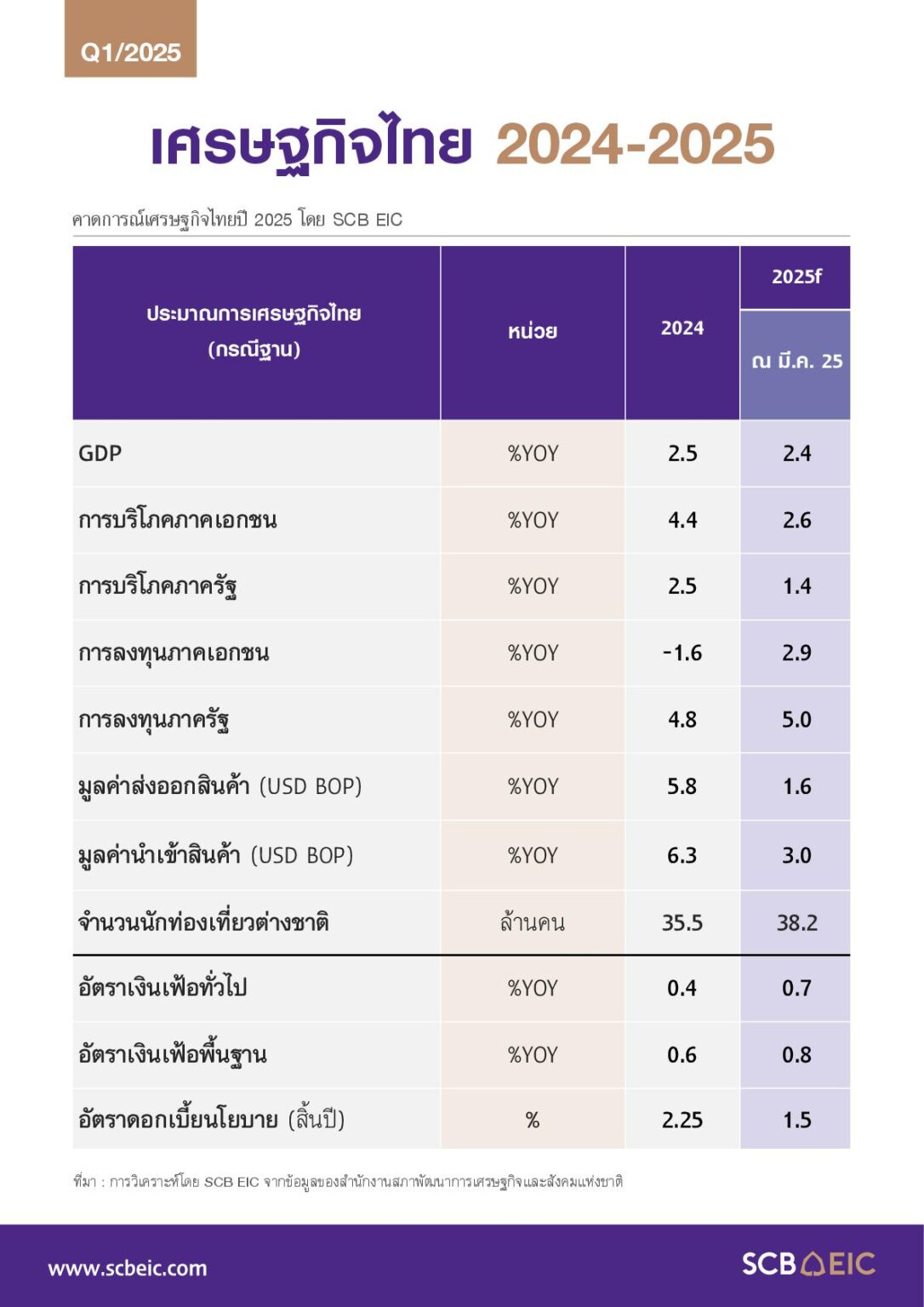 EIC วิเคราะห์ รับมือความท้าทายทรัมป์ 2.0 อย่างไร เมื่อไทยยังมีแผลเป็นเศรษฐกิจ - ThaiPublica