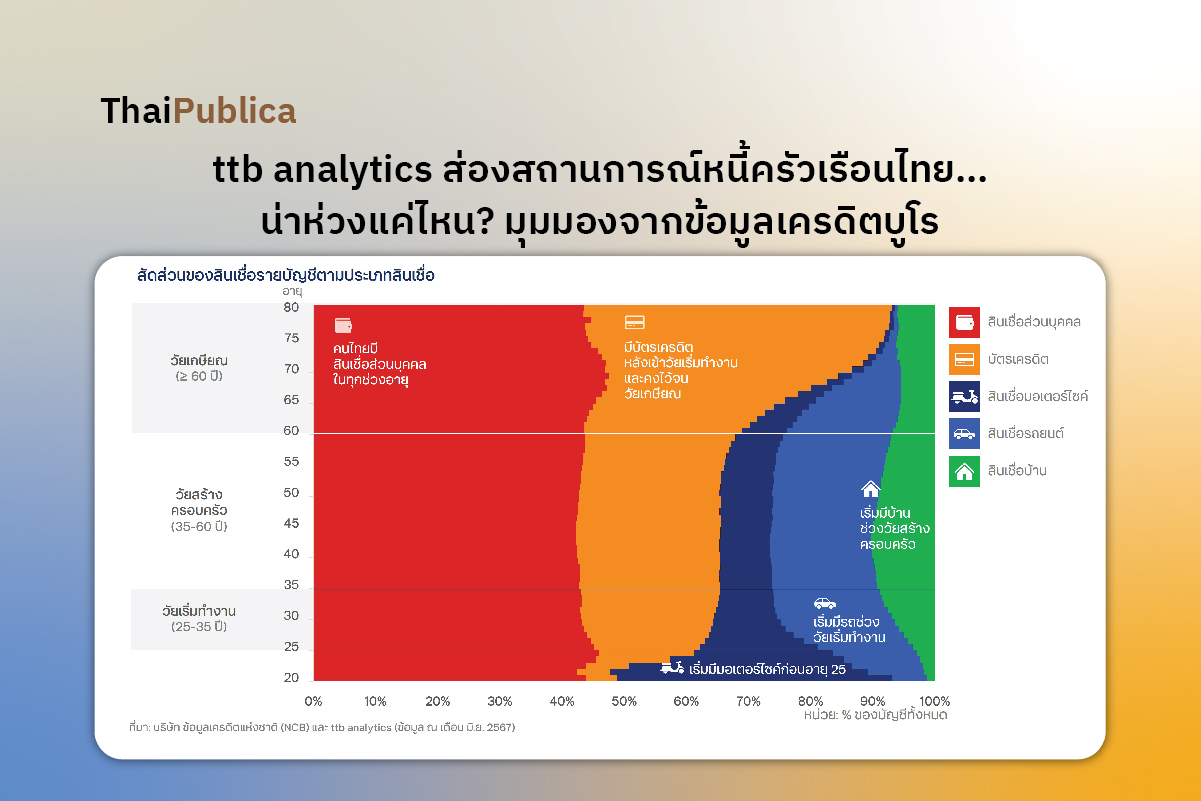 ttb analytics ส่องสถานการณ์หนี้ครัวเรือนไทย…น่าห่วงแค่ไหน? มองจากข้อมูลเครดิตบูโร - ThaiPublica