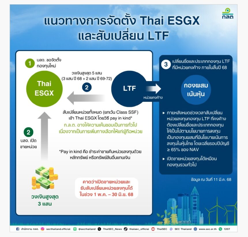 ครม.เห็นชอบโยก LTF เข้ากองทุน Thai ESGX ลดหย่อนภาษี 5 แสน ดึงเม็ดเงินใหม่หนุนตลาดหุ้น พ.ค.-มิ.ย. ...