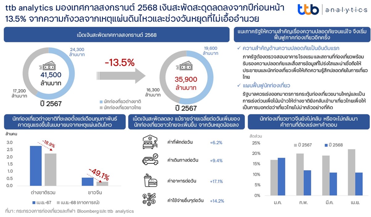 ttb analytics มองเทศกาลสงกรานต์ 2568 เงินสะพัดสะดุด คาดลดลงจากปีก่อนหน้า 13.5% | ไทยพับลิก้า ...