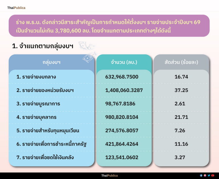 นายกฯแจงงบปี’69 วงเงิน 3.78 ล้านล้านบาท ลุยนโยบายขาดดุลกระตุ้นเศรษฐกิจ - ThaiPublica