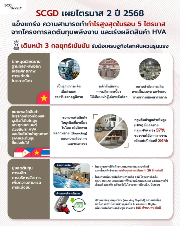 SCGD เผยไตรมาส 2 ปี 2568 แข็งแกร่ง ความสามารถทำกำไรสูงสุดในรอบ 5 ไตรมาส - ThaiPublica