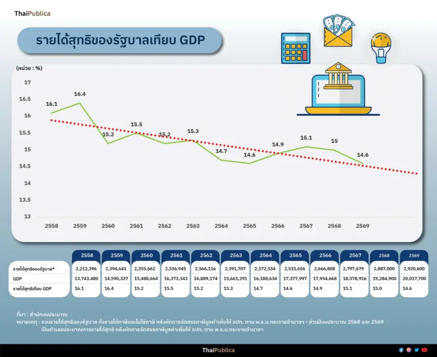 ปลัดคลังชู ‘data Lake’ เพิ่มประสิทธิภาพเก็บภาษี - ใช้ Negative Income Tax ช่วย ‘ฐานราก’ ตรงเป้า ...