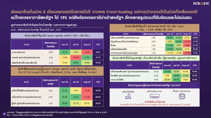 SCB EIC ชี้เศรษฐกิจไทยเจอความท้าทายรอบด้าน ข้างนอกพึ่งยาก ข้างในเปราะบาง ปี 2568 โตเพียง 1.8% ...