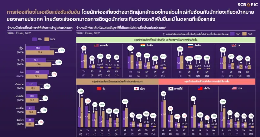 SCB EIC ชี้เศรษฐกิจไทยเจอความท้าทายรอบด้าน ข้างนอกพึ่งยาก ข้างในเปราะบาง ปี 2568 โตเพียง 1.8% ...