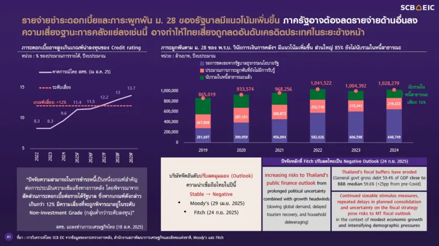 SCB EIC ชี้เศรษฐกิจไทยเจอความท้าทายรอบด้าน ข้างนอกพึ่งยาก ข้างในเปราะบาง ปี 2568 โตเพียง 1.8% ...