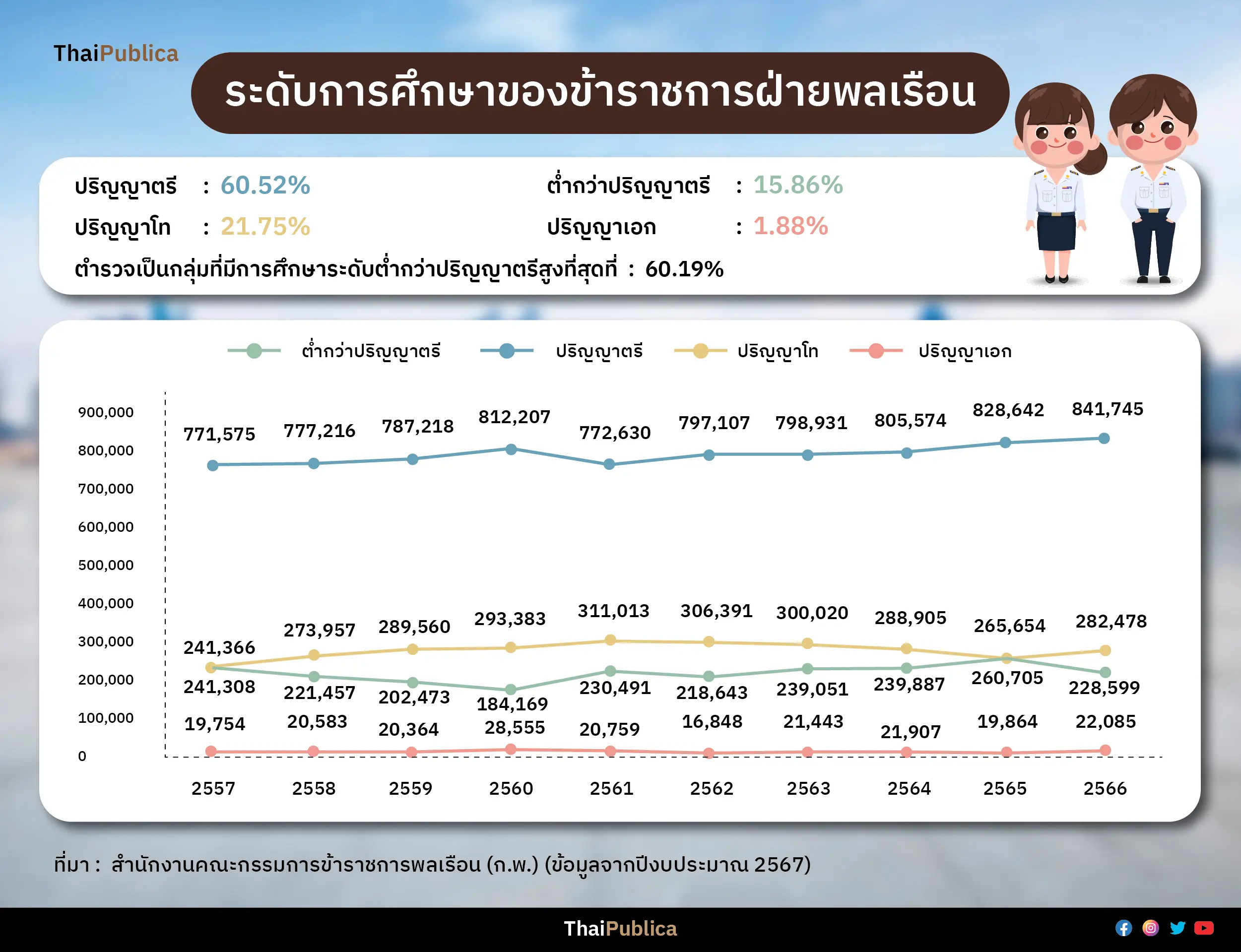 'ข้าราชการ' 3 ล้านคน ครู-การศึกษา มากสุด 4.4 แสน - วิชาชีพ 'สาธารณสุข' อันดับ 1 ทั้งบรรจุและขาด ...