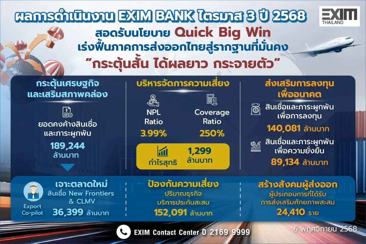 EXIM BANK แถลงผลการดำเนินงานไตรมาส 3 ปี 2568 สอดรับนโยบาย Quick Big Win - ThaiPublica