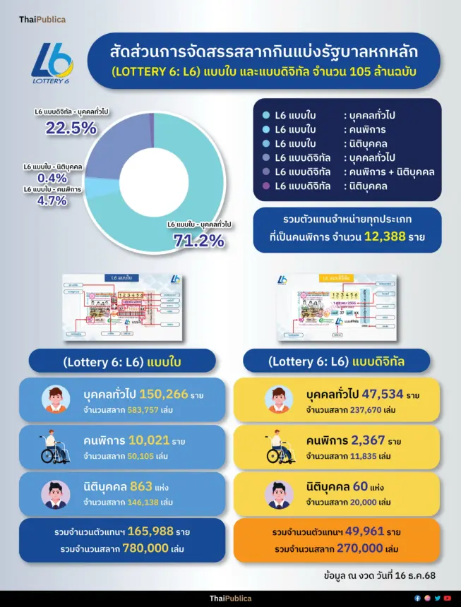 กองสลากฯกางแผน/กลยุทธ์ แก้ขายหวยเกินราคา จากสลากใบสู่ดิจิทัล - ThaiPublica