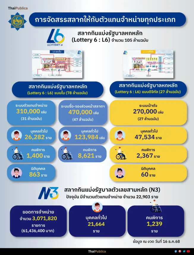กองสลากฯกางแผน/กลยุทธ์ แก้ขายหวยเกินราคา จากสลากใบสู่ดิจิทัล - ThaiPublica