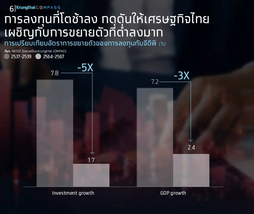 Krungthai COMPASS ชูแนวทาง 'Reinvent Thailand' ชี้ยกเครื่องการลงทุนแบบ ...