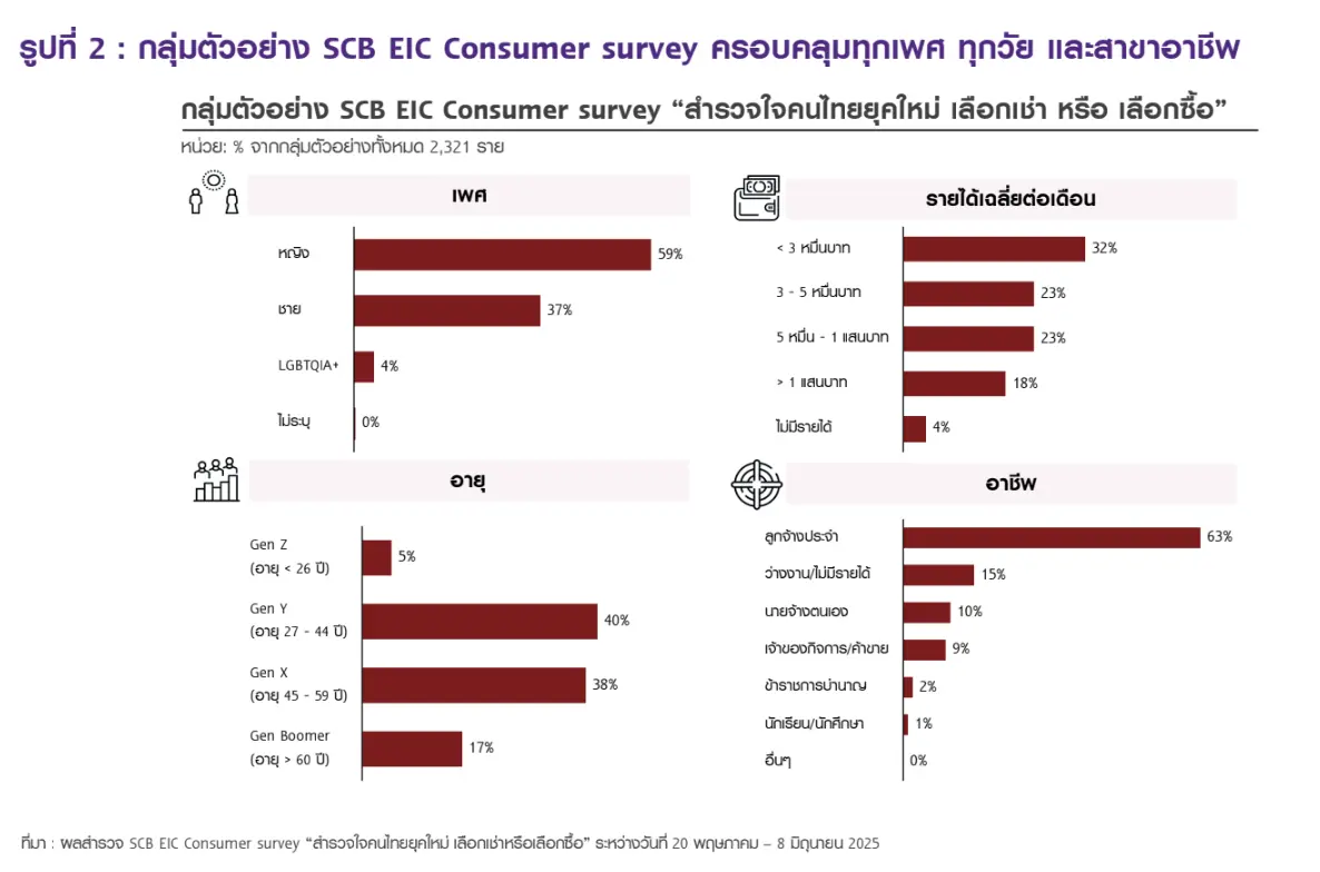 SCB EIC สำรวจคนไทยยุคใหม่ “เลือกเช่า” หรือ “เลือกซื้อ” (EP.1): ที่อยู่อาศัย & พาหนะส่วนตัว ...