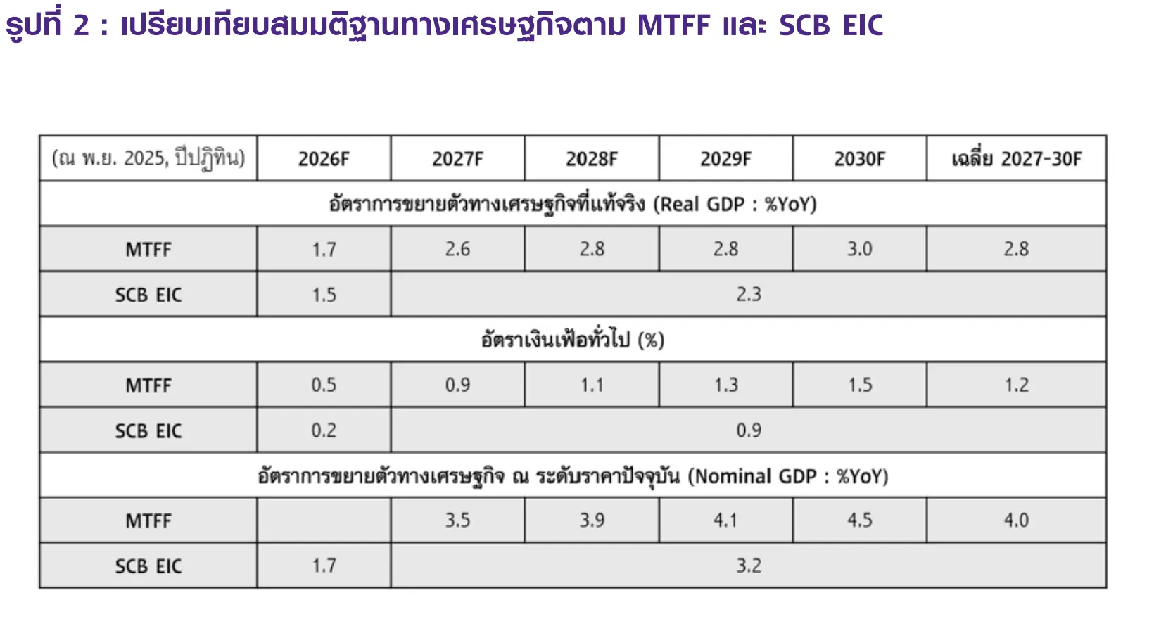 EIC วิเคราะห์แผนการคลังระยะปานกลางใหม่ วางกรอบปฏิรูปเข้ม จะลดความเสี่ยงเครดิตเรตติงได้เพียงใด ...