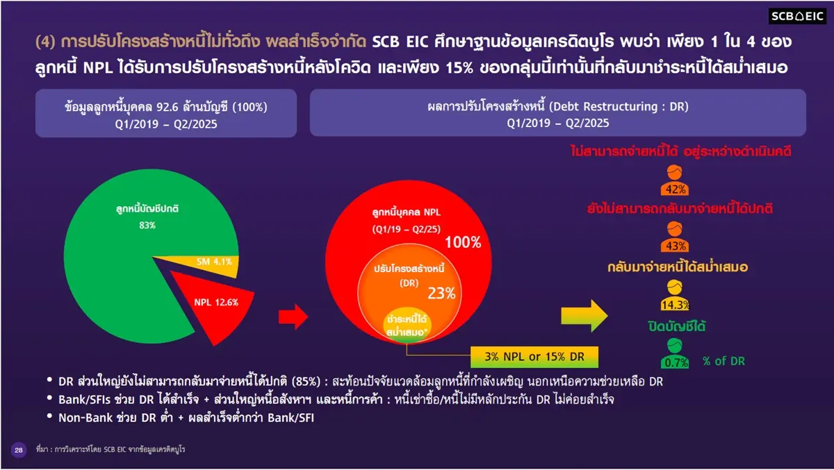SCB EIC ตั้ง 7 คำถาม ทำไมเศรษฐกิจไทยปี 2569 โตแค่ 1.5% ต่ำสุดในรอบ 3 ทศวรรษ (ไม่นับช่วงวิกฤติ ...