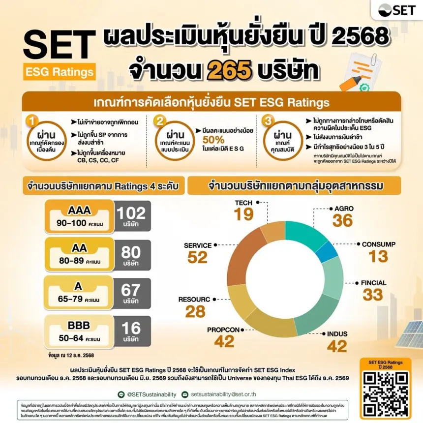 265 บจ. ผ่านเกณฑ์ SET ESG Ratings ปี 2568 พร้อมยกระดับสู่ FTSE Russell ...