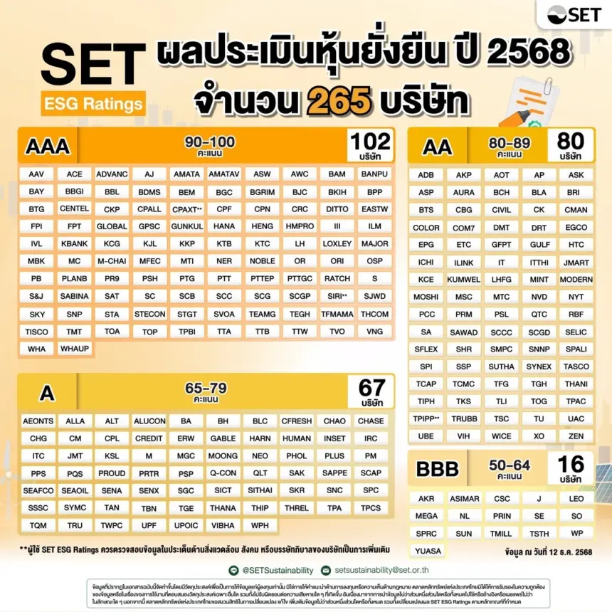 265 บจ. ผ่านเกณฑ์ SET ESG Ratings ปี 2568 พร้อมยกระดับสู่ FTSE Russell ...