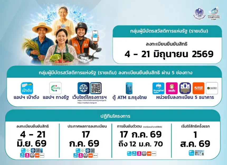 คลังปรับเกณฑ์คัดกรอง “บัตรสวัสดิการแห่งรัฐ” ไล่จนไม่จริงออกจากระบบ ...