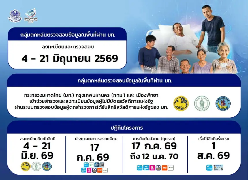 คลังปรับเกณฑ์คัดกรอง “บัตรสวัสดิการแห่งรัฐ” ไล่จนไม่จริงออกจากระบบ ...
